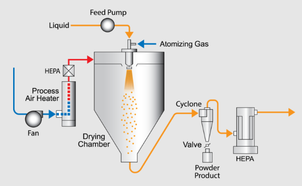 Spray Drying Systems and Sonicator Technology at EnviroStar